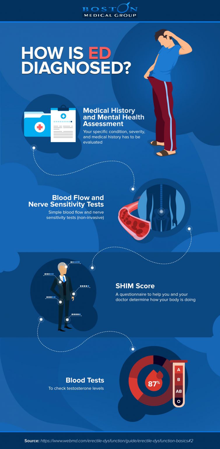 How is Erectile Dysfunction Diagnosed? - Boston Medical Group
