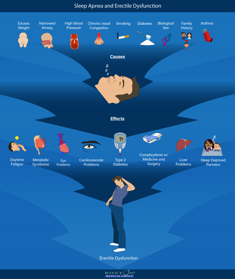 Unveiling The Connection Between Sleep Apnea And Erectile Dysfunction