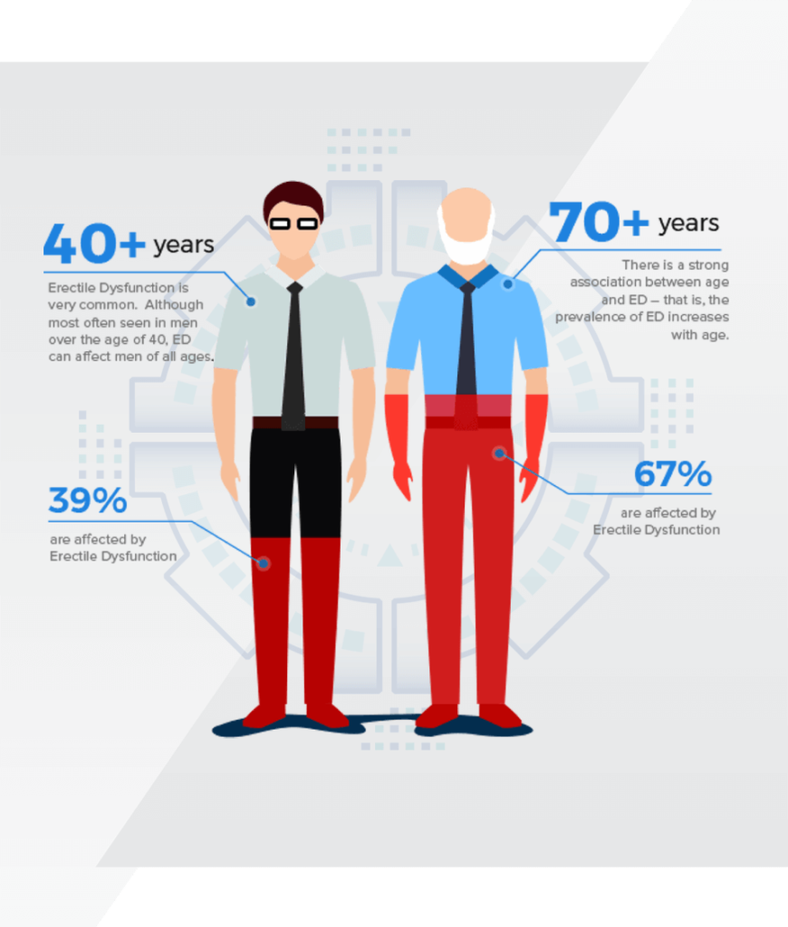 Symptoms of Erectile Dysfunction | Boston Medical Group Telemedicine