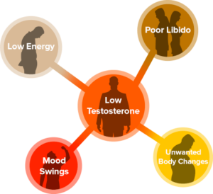 Learn About the Symptoms of Low Testosterone - Boston Medical Group ...